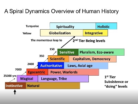 spiral dynamics stages: How do humans grow and evolve? Cindy Wigglesworth explains spiral ...